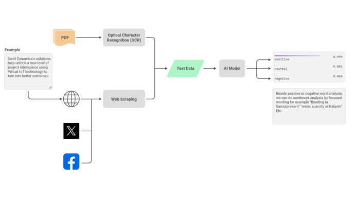 Sitearound AI - Swift Dynamics: IoT-Powered Predictive Intelligence Solutions